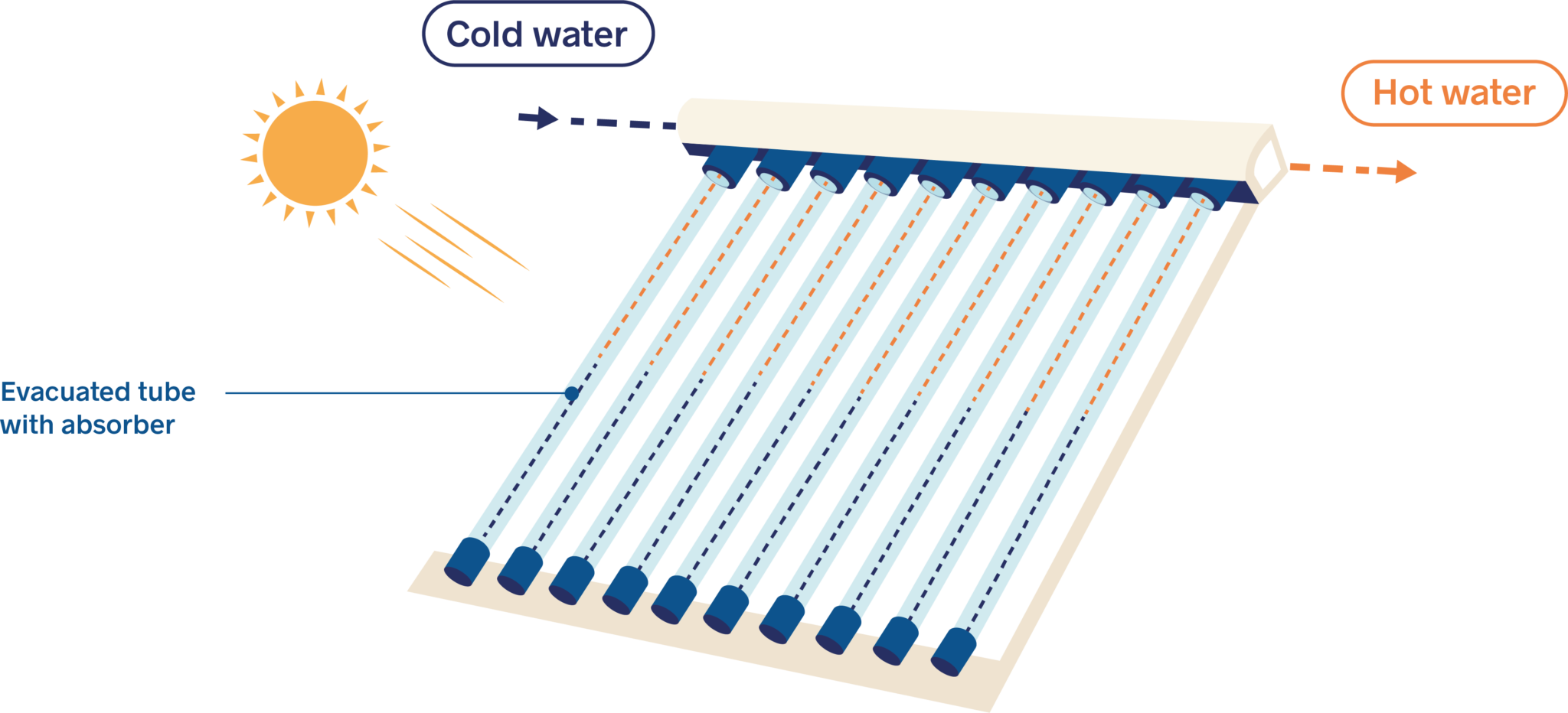 How does solar thermal energy work ? • Newheat