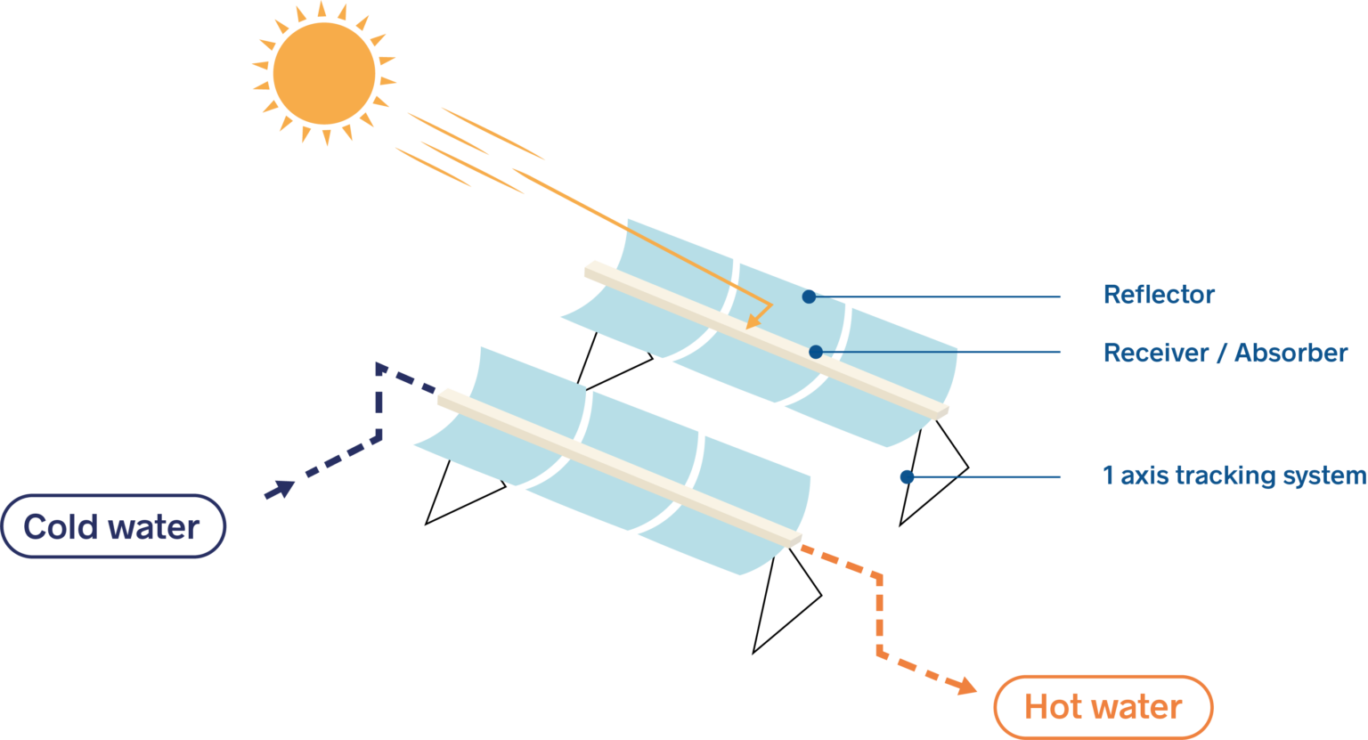 How does solar thermal energy work ? • Newheat