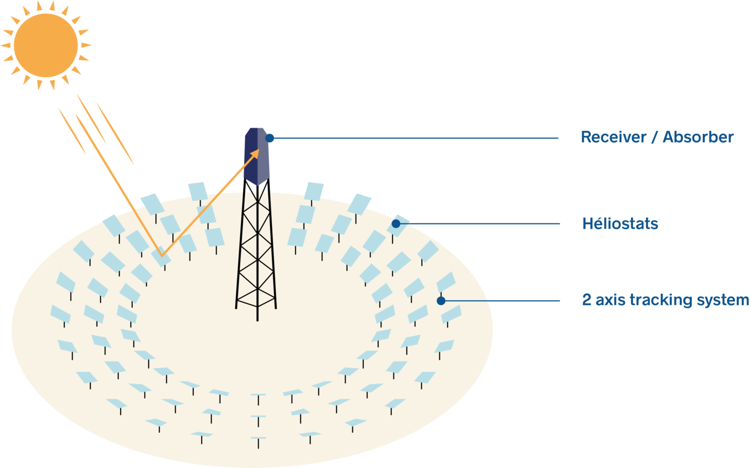 How does solar thermal energy work ? • Newheat