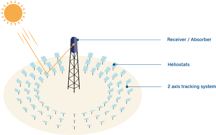 How does solar thermal energy work ? • Newheat