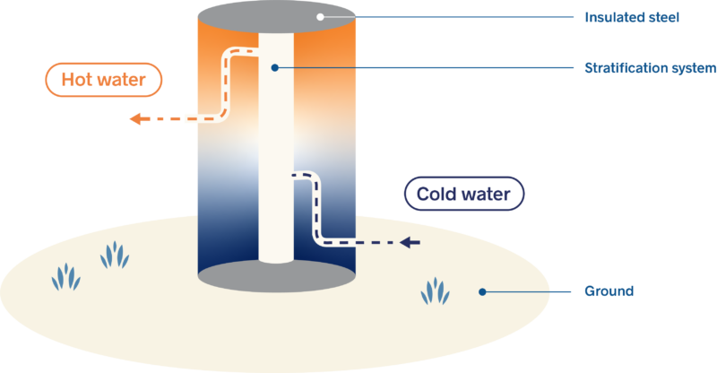 Thermal energy storage • Newheat