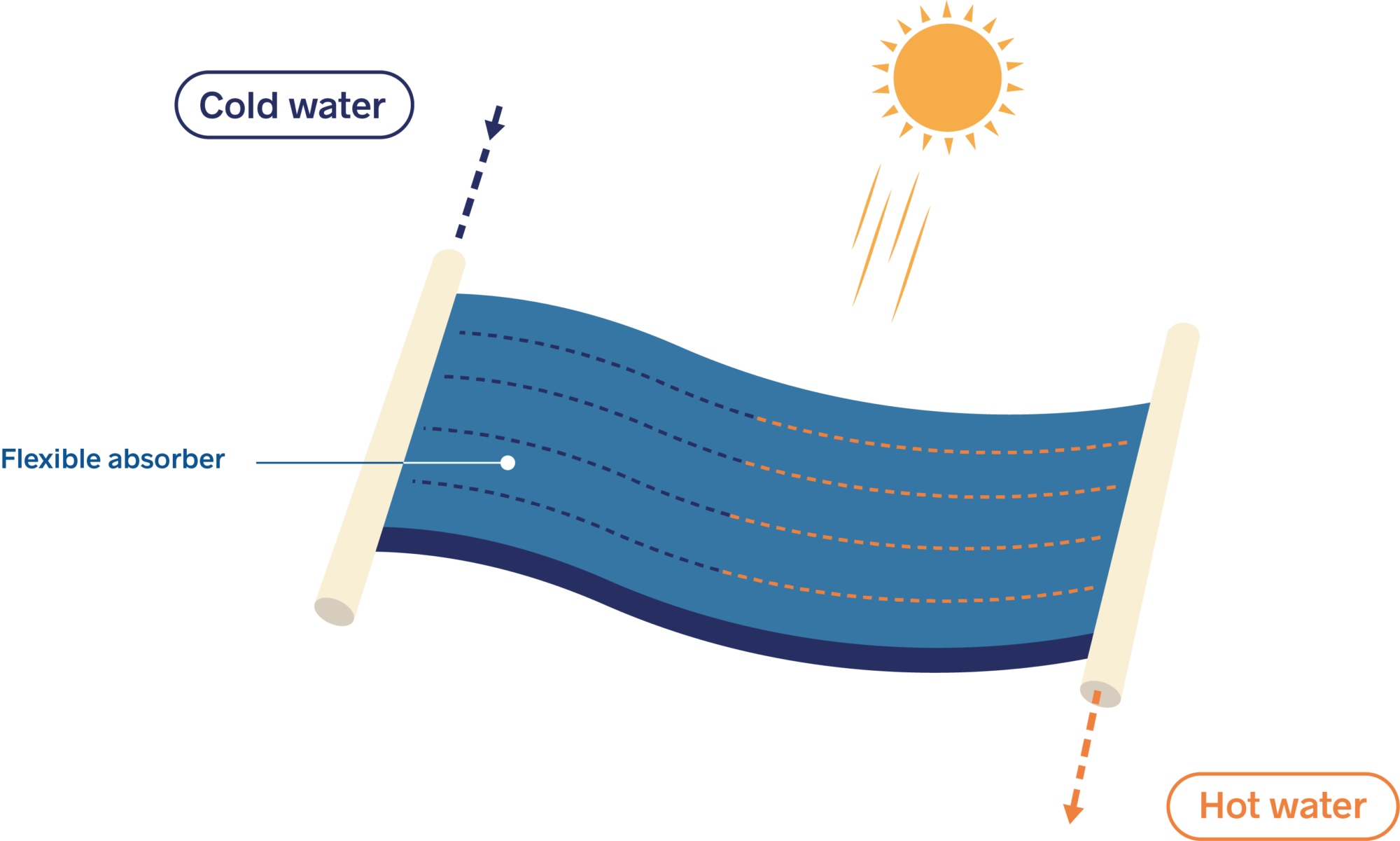 How does solar thermal energy work ? • Newheat