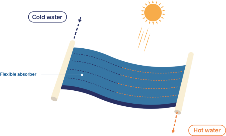 How does solar thermal energy work ? • Newheat