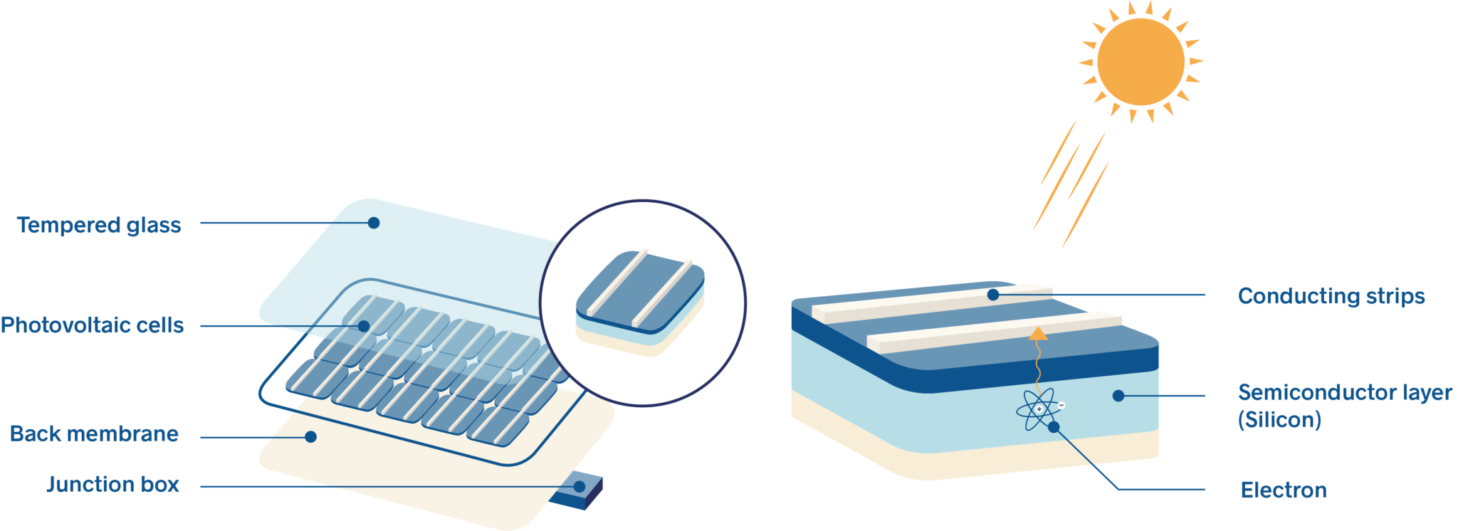 How does solar thermal energy work ? • Newheat